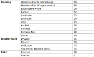 What Is Normal Wear and Tear in a Canadian Rental?